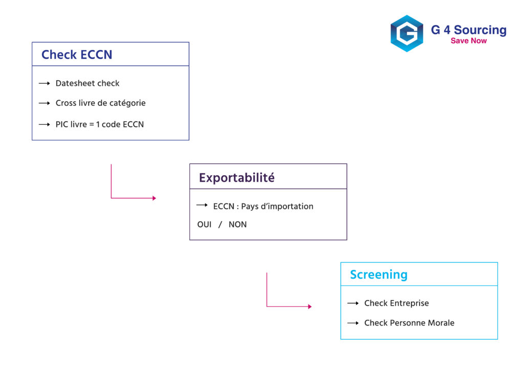 ECCN Classification: Our compliance management procedure