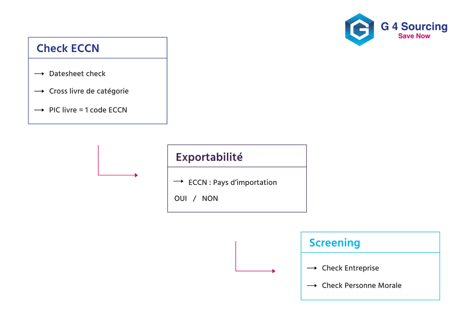ECCN Classification: Our compliance management procedure